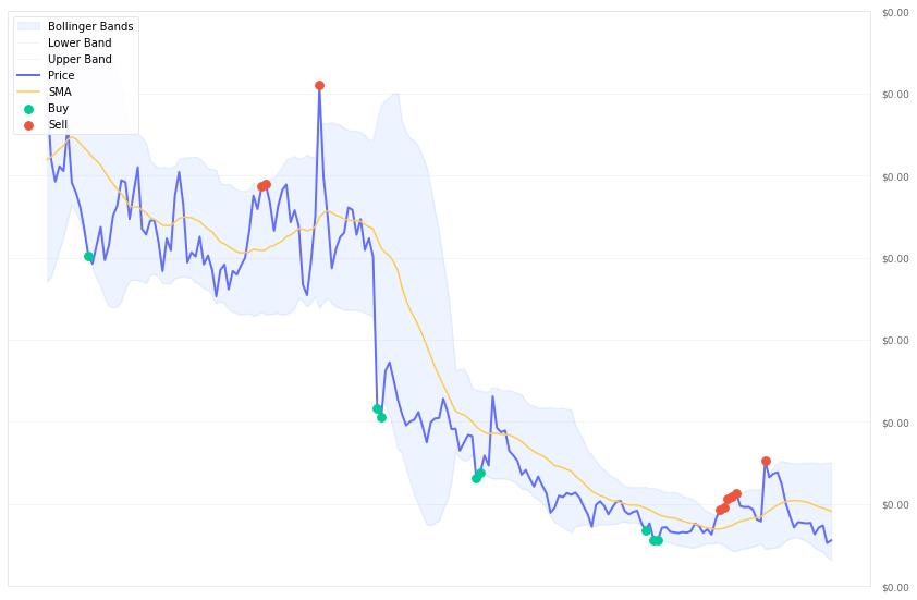 SATS (Ordinals) Полосы Боллинджера