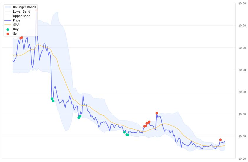 SATS (Ordinals) Полосы Боллинджера