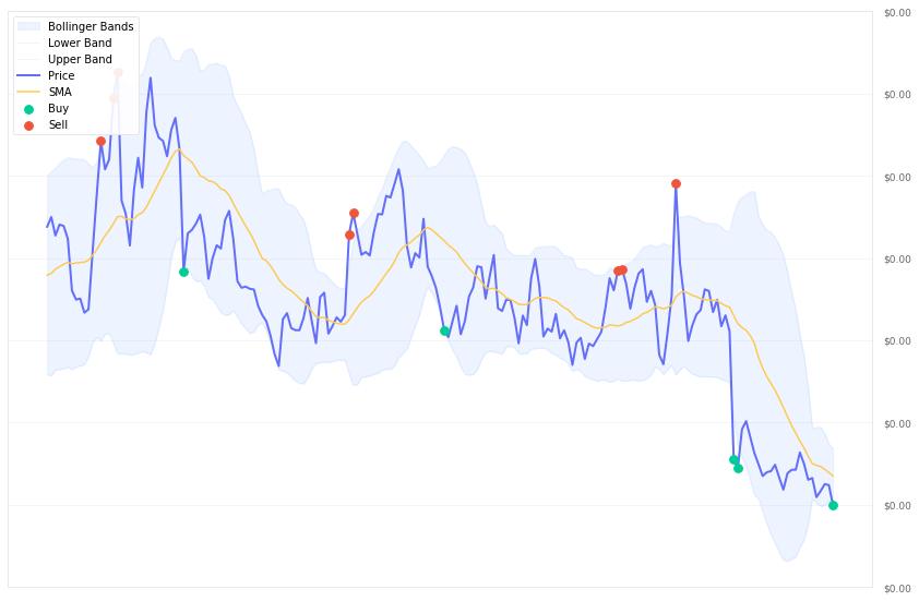 SATS Bollinger Bands