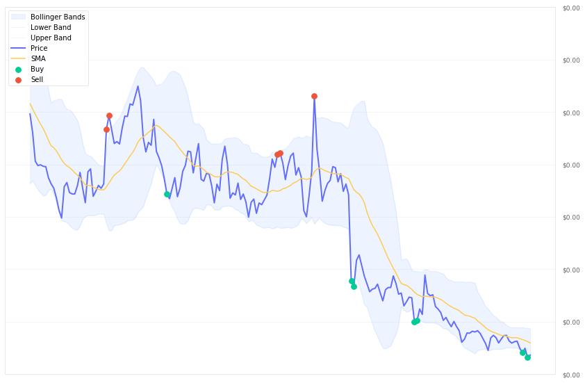 SATS Bollinger Bands