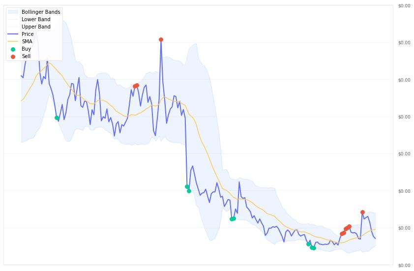 SATS Полосы Боллинджера