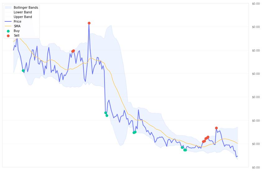 SATS Bollinger Bands