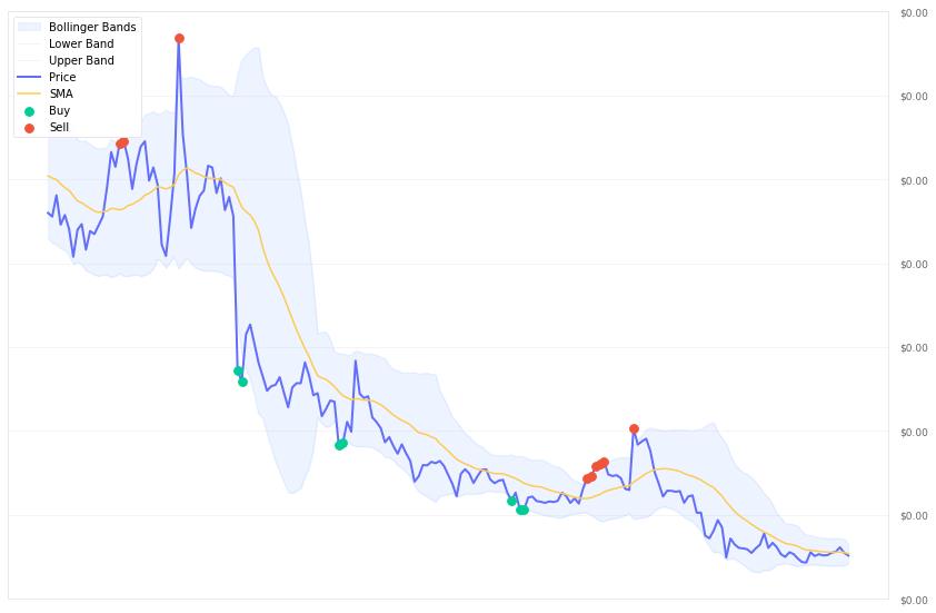 SATS Полосы Боллинджера