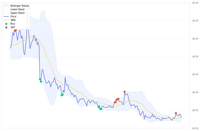 SATS Bollinger Bands