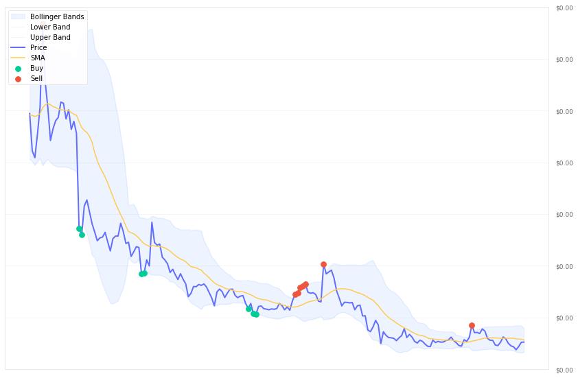 SATS Bollinger Bands