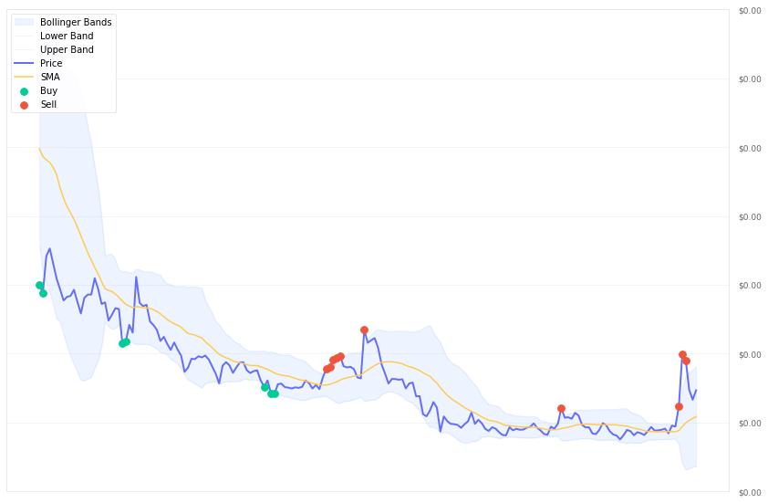 SATS Полосы Боллинджера