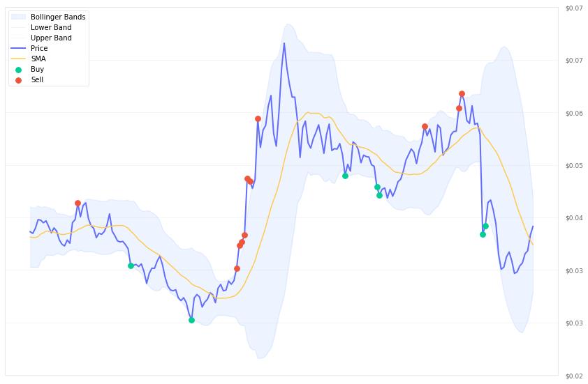 SaucerSwap Boillinger Bands
