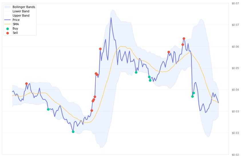 SaucerSwap Полосы Боллинджера