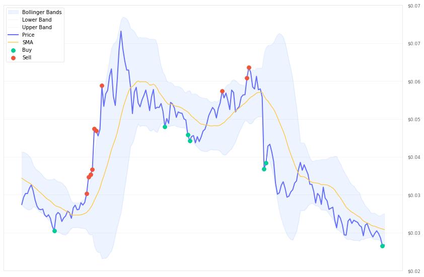SaucerSwap Boillinger Bands