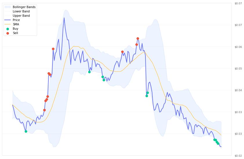 SaucerSwap Полосы Боллинджера