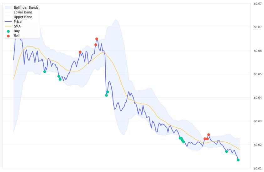 SaucerSwap Полосы Боллинджера