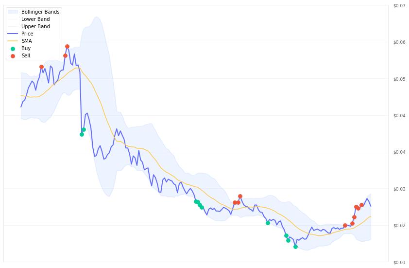 SaucerSwap Полосы Боллинджера