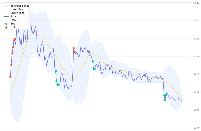 Scallop Bollinger Bands