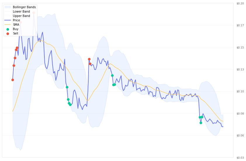 Scallop Bollinger Bands