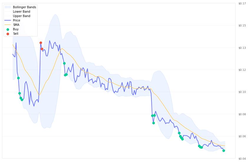 Scallop Bollinger Bands
