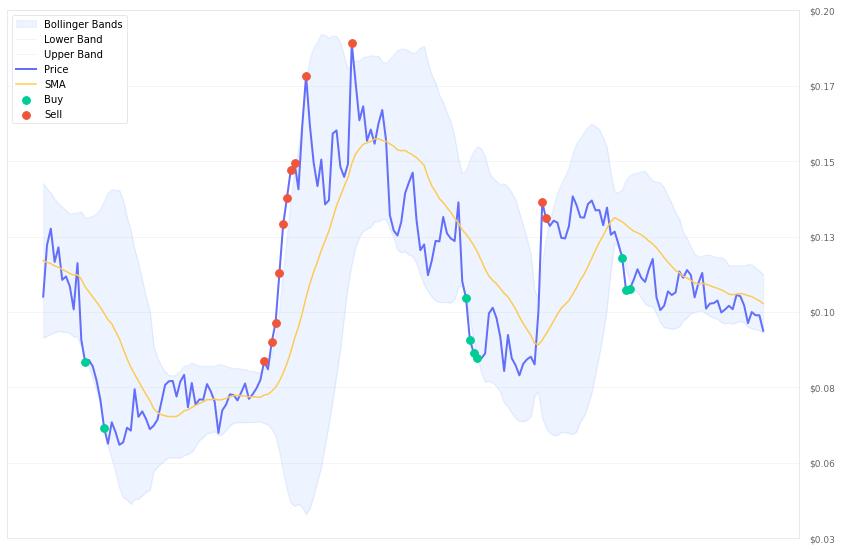 Scallop Bollinger Bands
