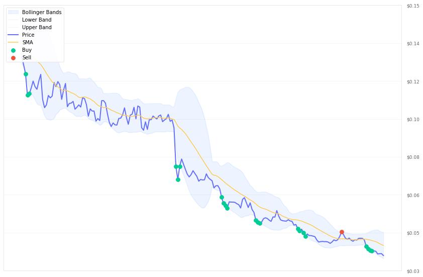 Scallop Bollinger Bands