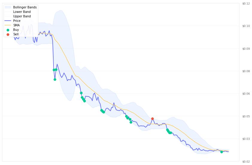 Scallop Полосы Боллинджера