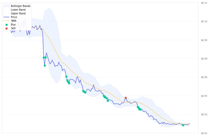 Scallop Bollinger Bands