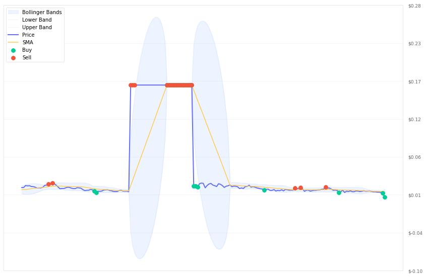 Scallop Bollinger Bands