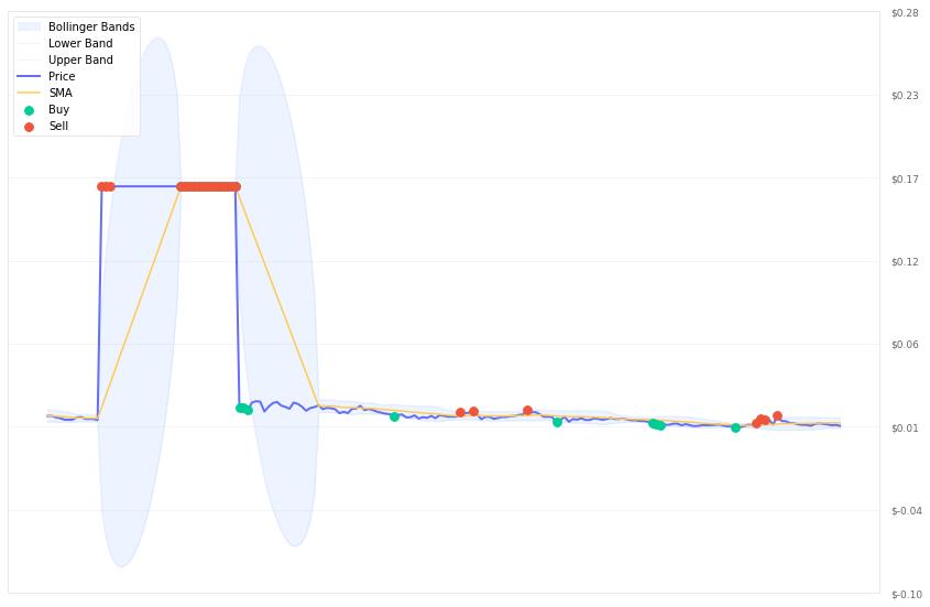Scallop Bollinger Bands