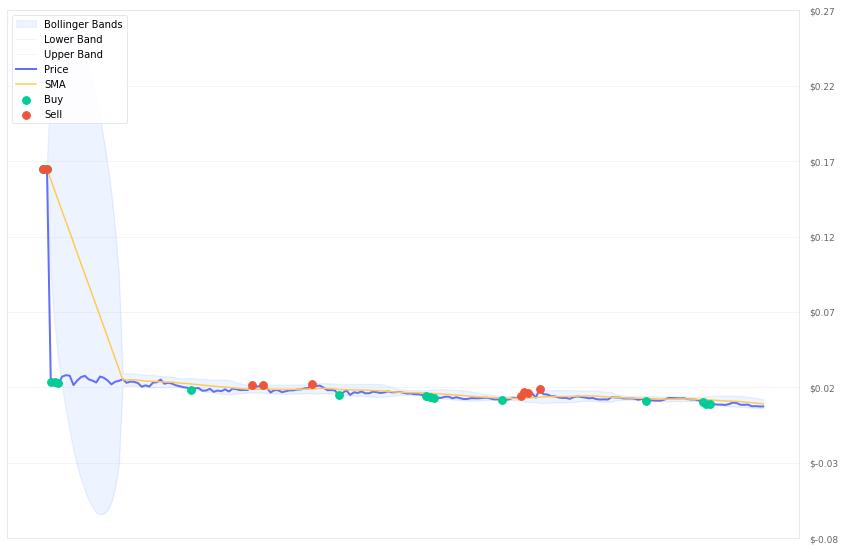 Scallop Bollinger Bands