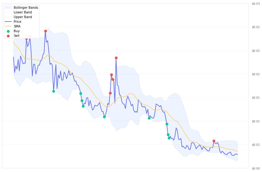 Scallop Bollinger Bands