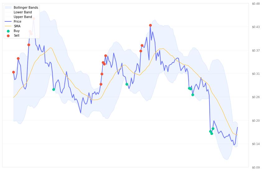 Scroll Bollinger Bands