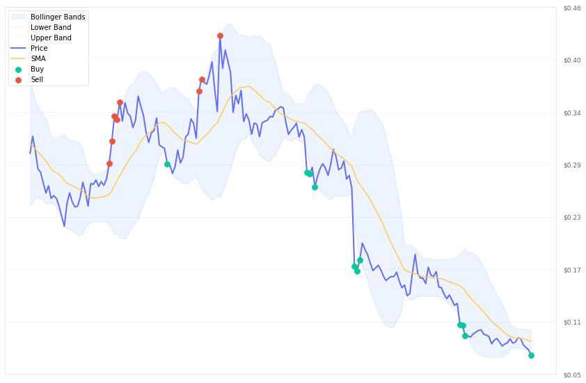 Scroll Bollinger Bands