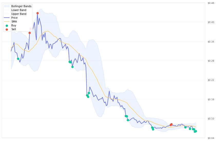 Scroll Bollinger Bands
