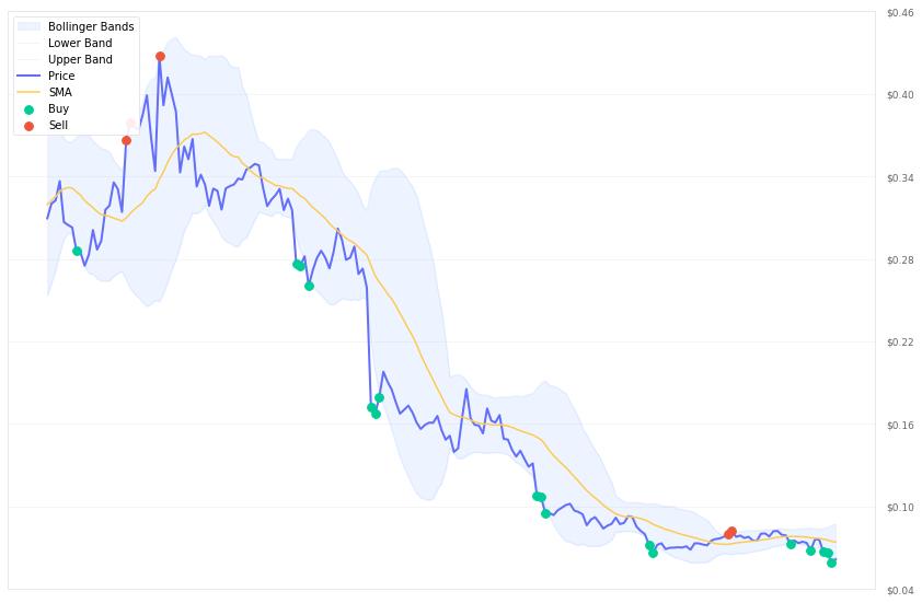 Scroll Bollinger Bands