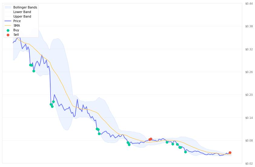 Scroll Bollinger Bands
