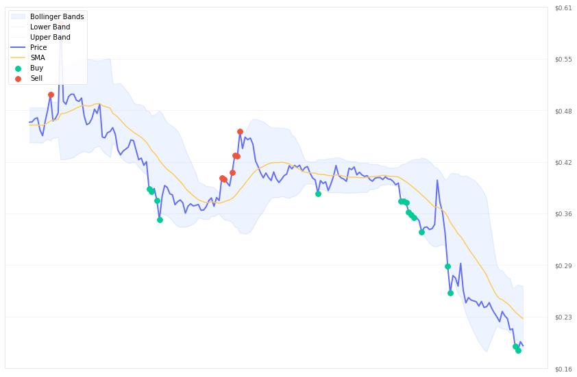 Seamless Protocol MACD