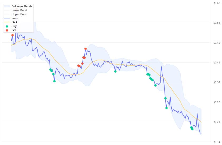 Seamless Protocol MACD