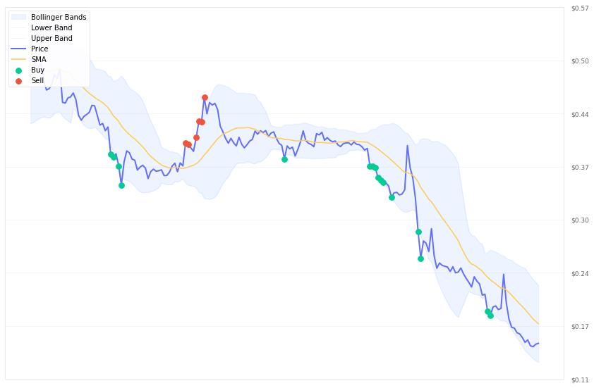 Seamless Protocol MACD