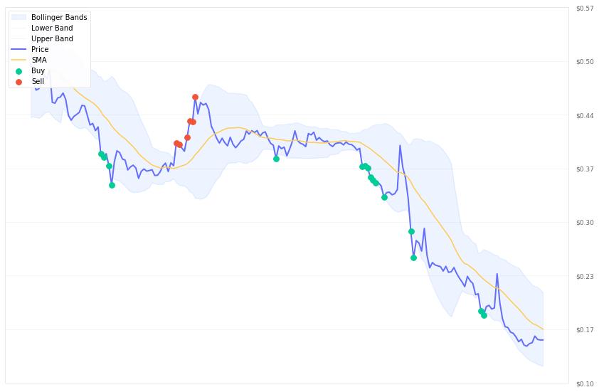 Seamless Protocol MACD