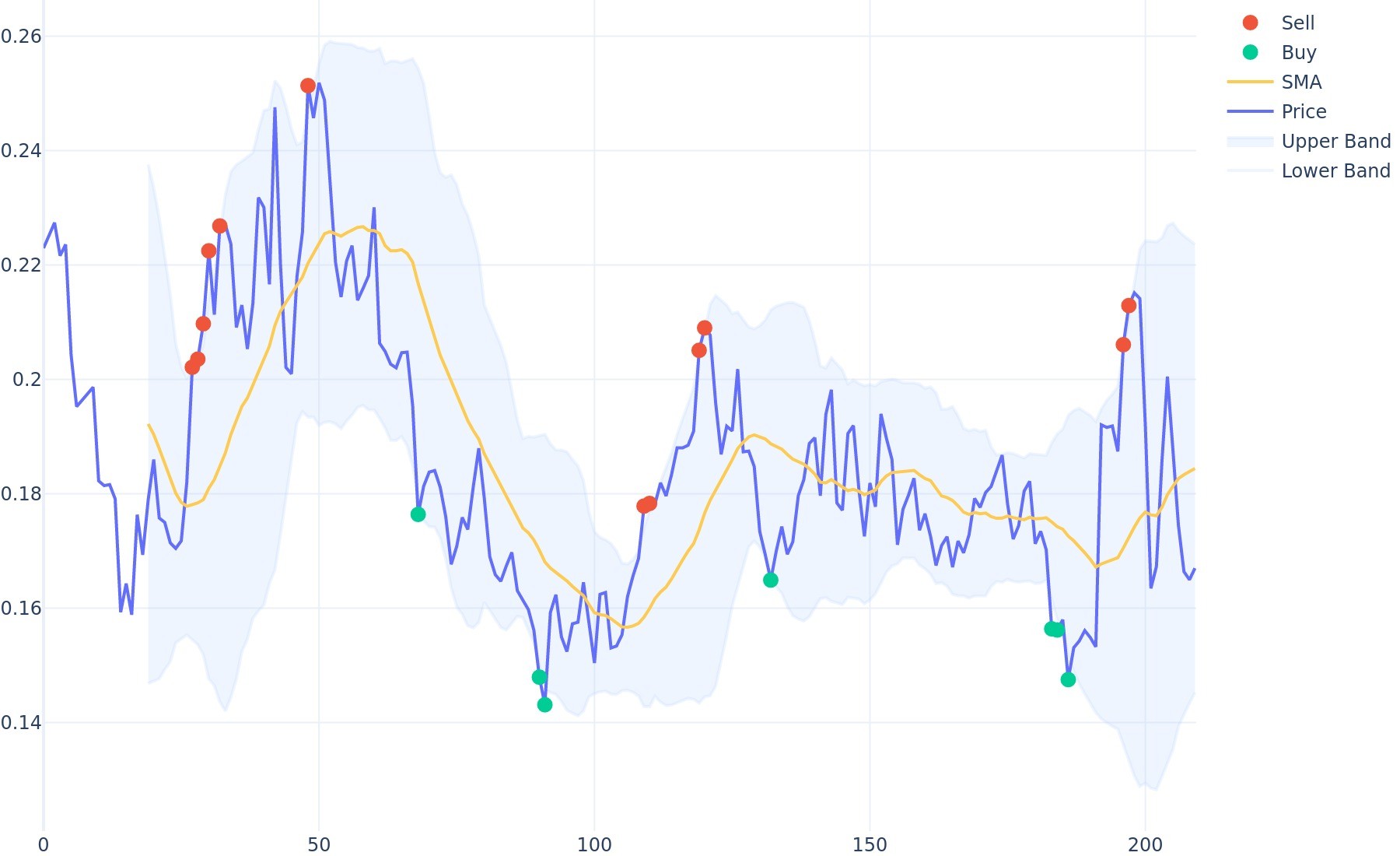 Secret Bollinger Bands