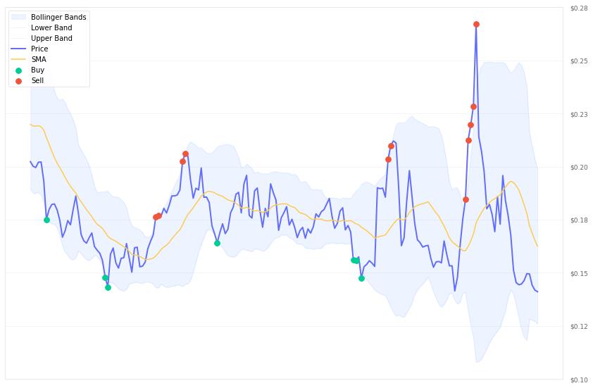 Secret Bollinger Bands