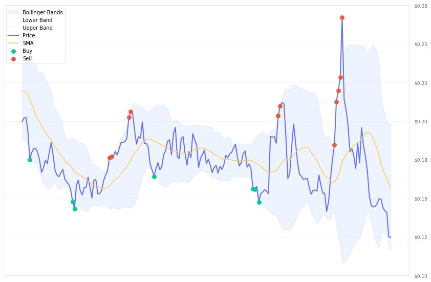 Secret Bollinger Bands
