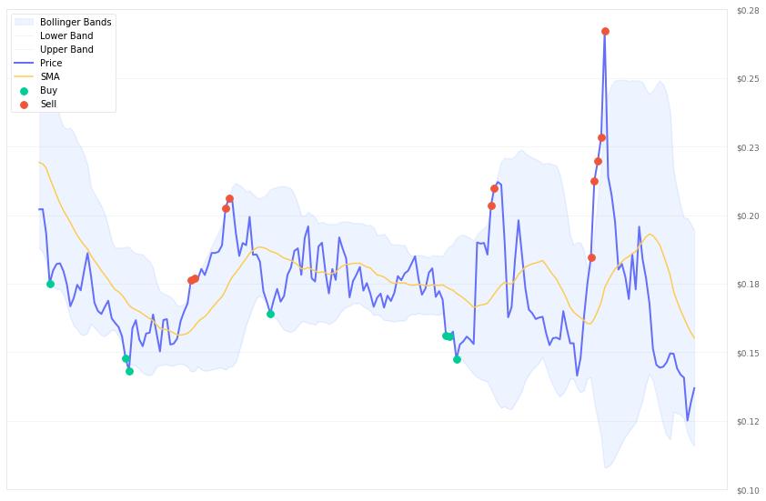 Secret Boillinger Bands