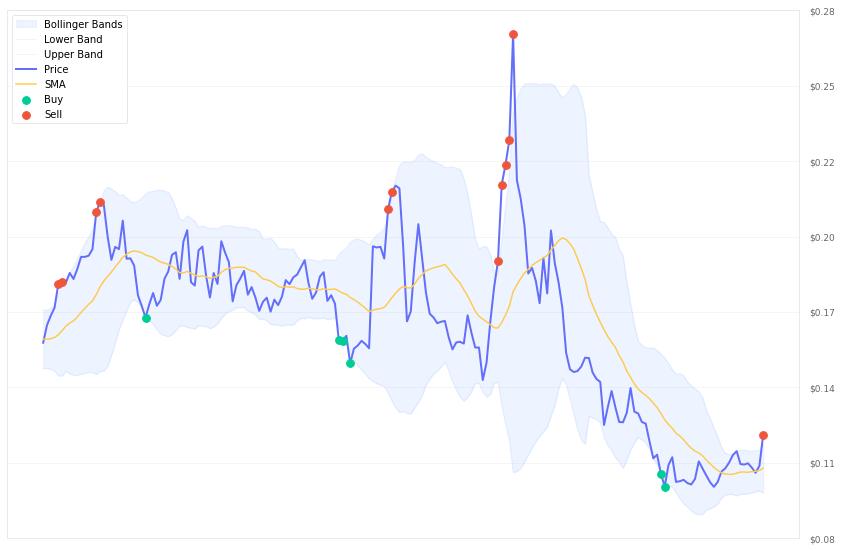 Secret Bollinger Bands