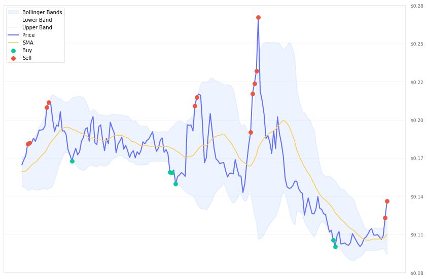 Secret Bollinger Bands