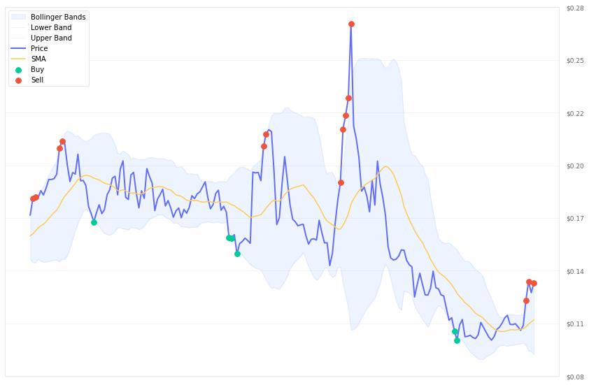Secret Полосы Боллинджера