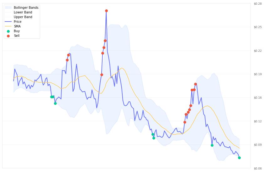 Secret Bollinger Bands