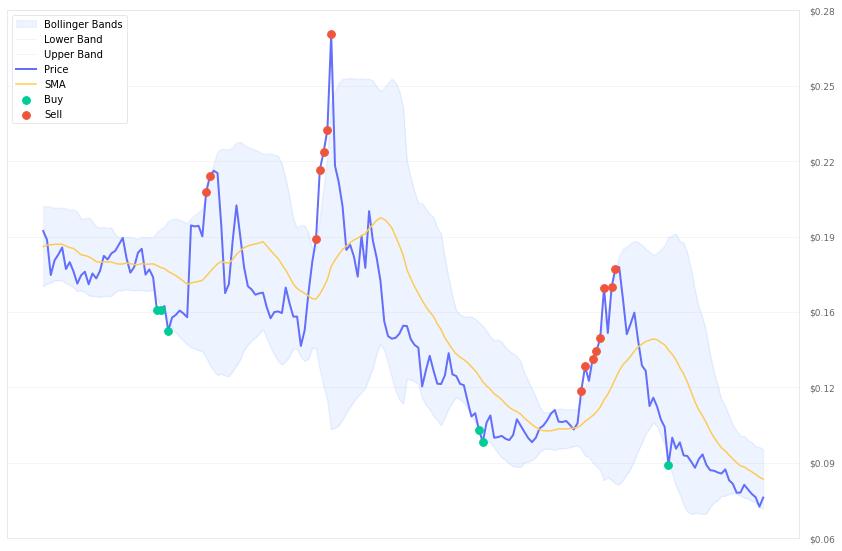 Secret Bollinger Bands