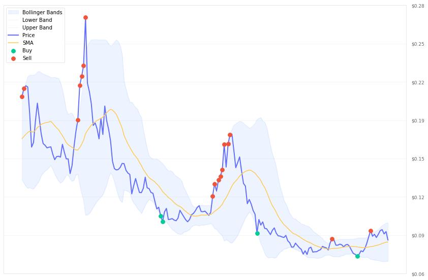 Secret Bollinger Bands