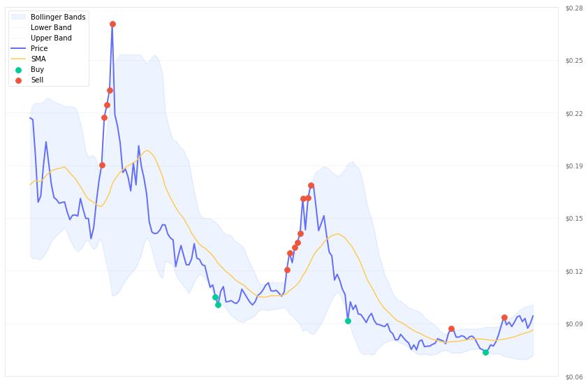 Secret Bollinger Bands