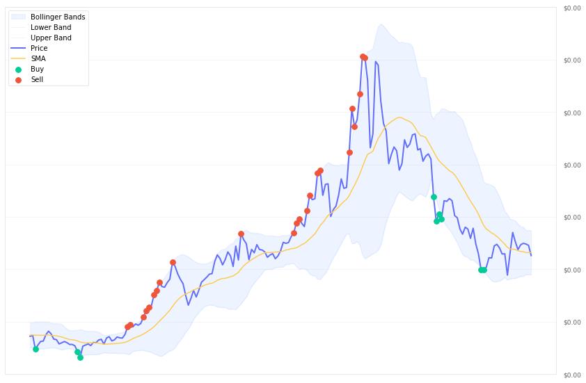 Secured MoonRat Token MACD