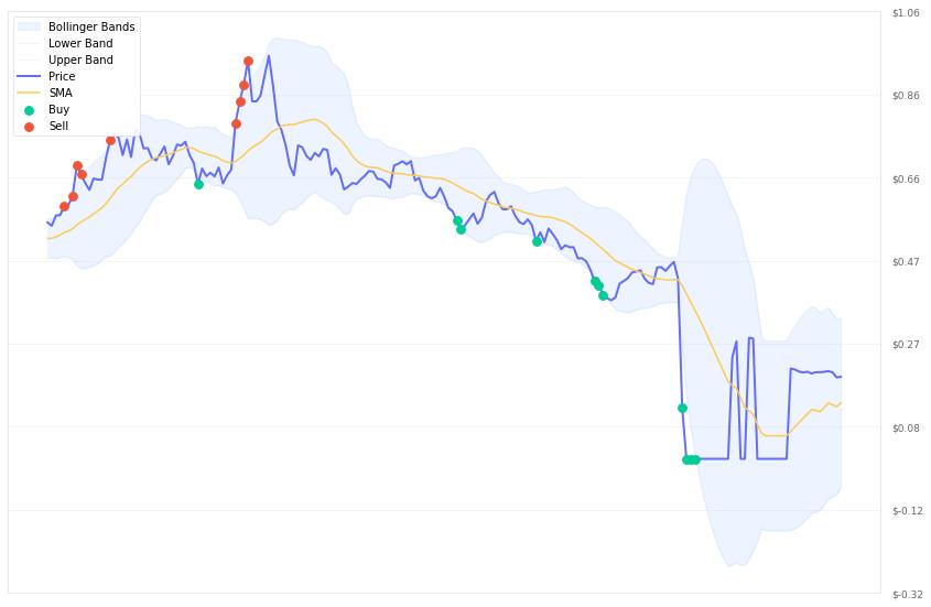 Seedify.fund Bollinger Bands