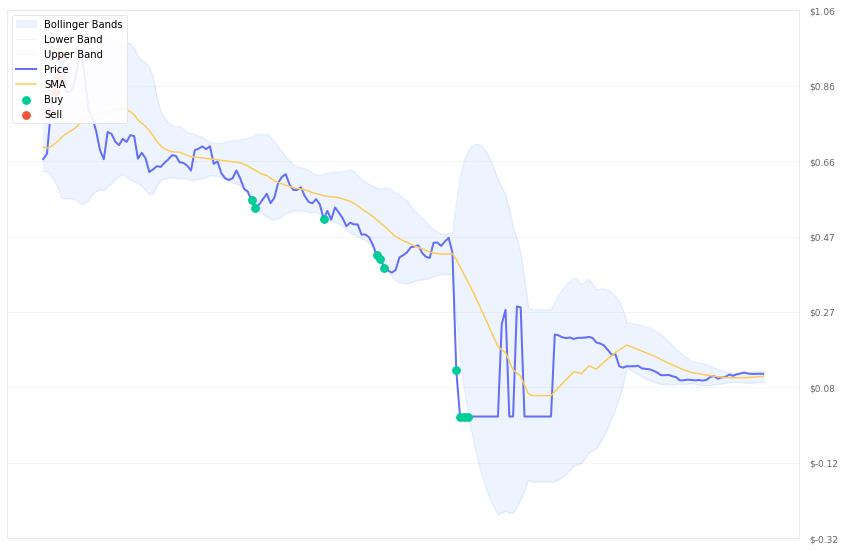 Seedify.fund Bollinger Bands